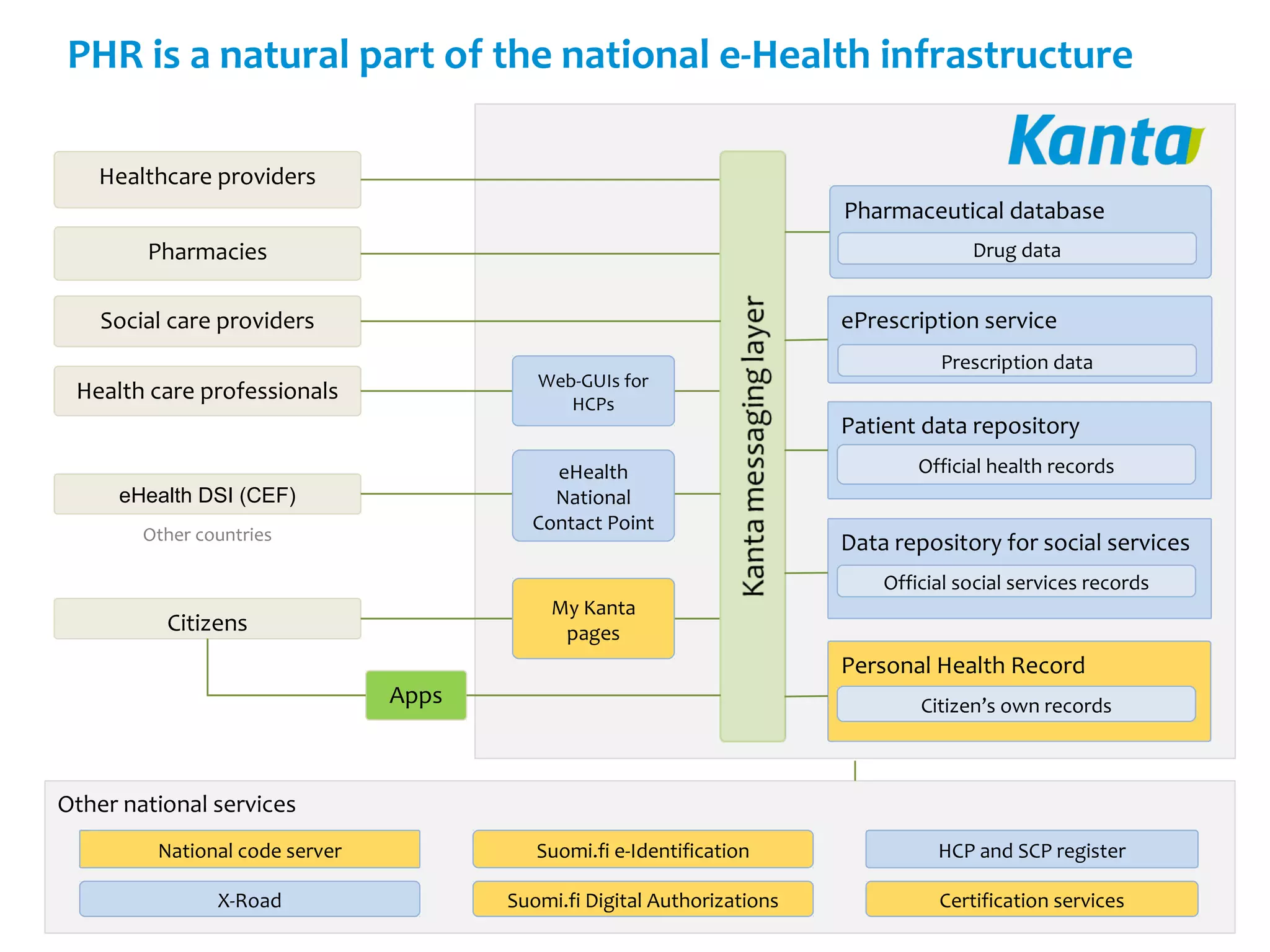 Finnish Personal Health Record (PHR) Platform | PDF | Computer Software ...