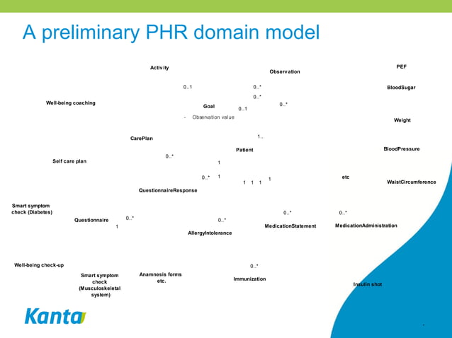 Finnish Personal Health Record (PHR) Platform | PDF | Computer Software ...