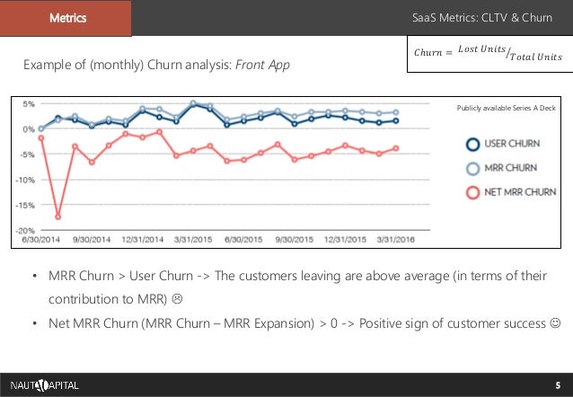 Startup metrics