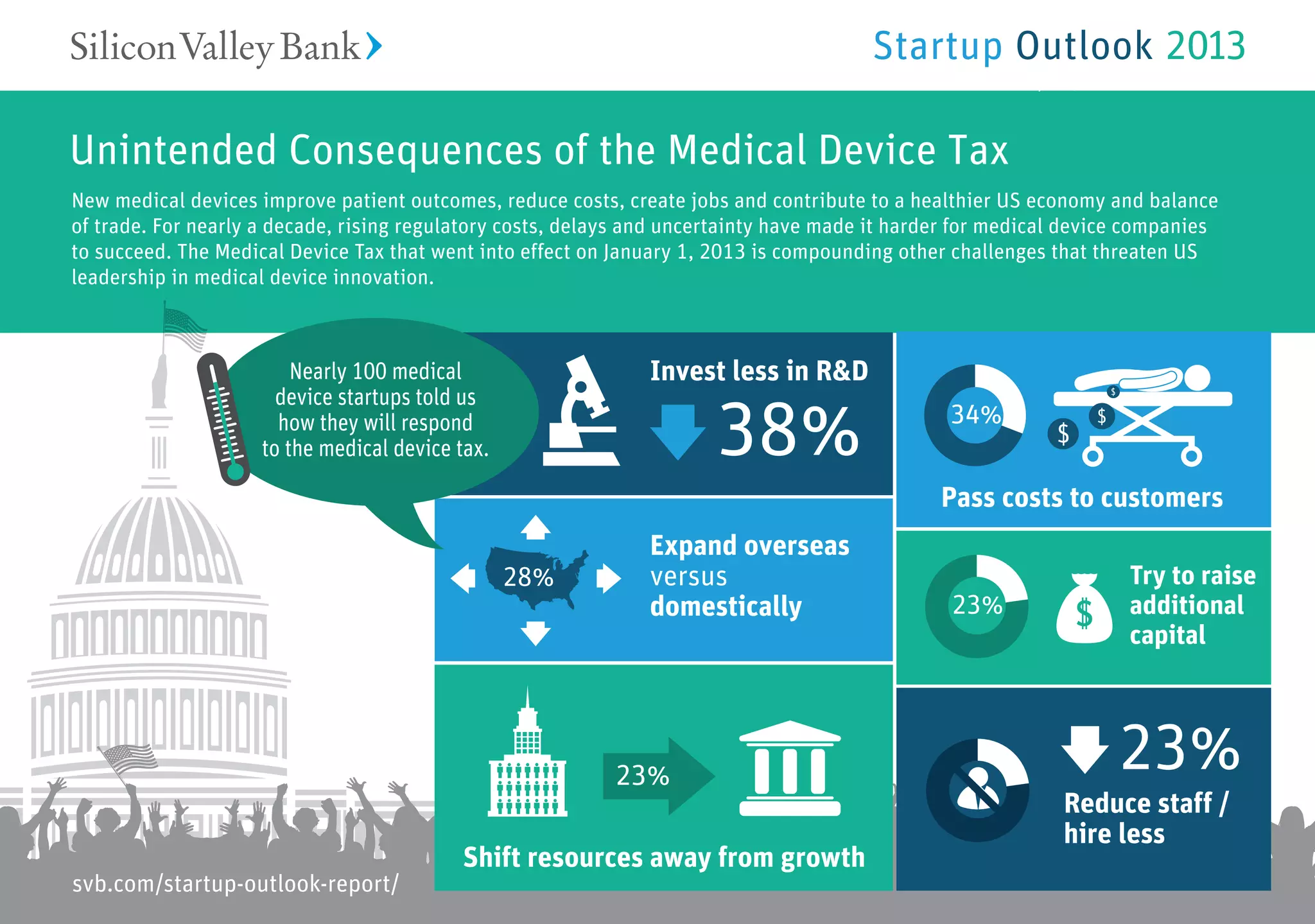 Startup Outlook 2013 Medical Device Tax infographic | PDF | Personal ...
