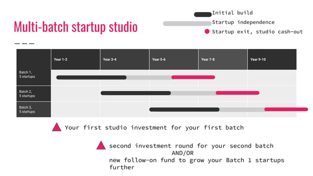 Startup studio fundraising fundamentals | PDF