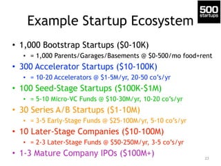 Building Startup Ecosystems & The Rise of Micro-VCs | PPT