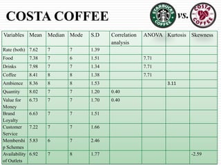 statistical analysis on Star vs costa coffee | PPTX