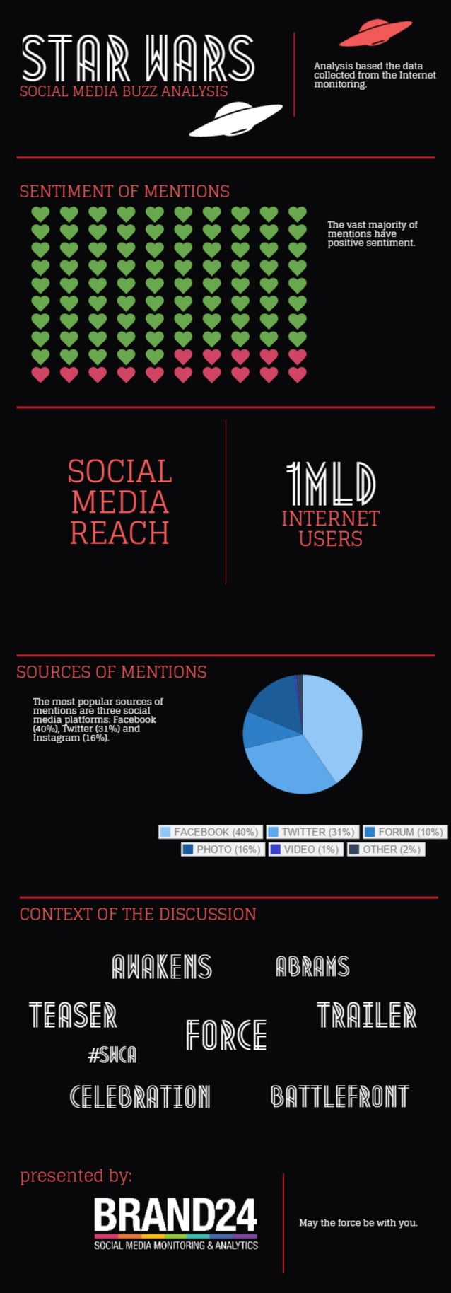 Star Wars - Social Media Buzz Analysis | PDF
