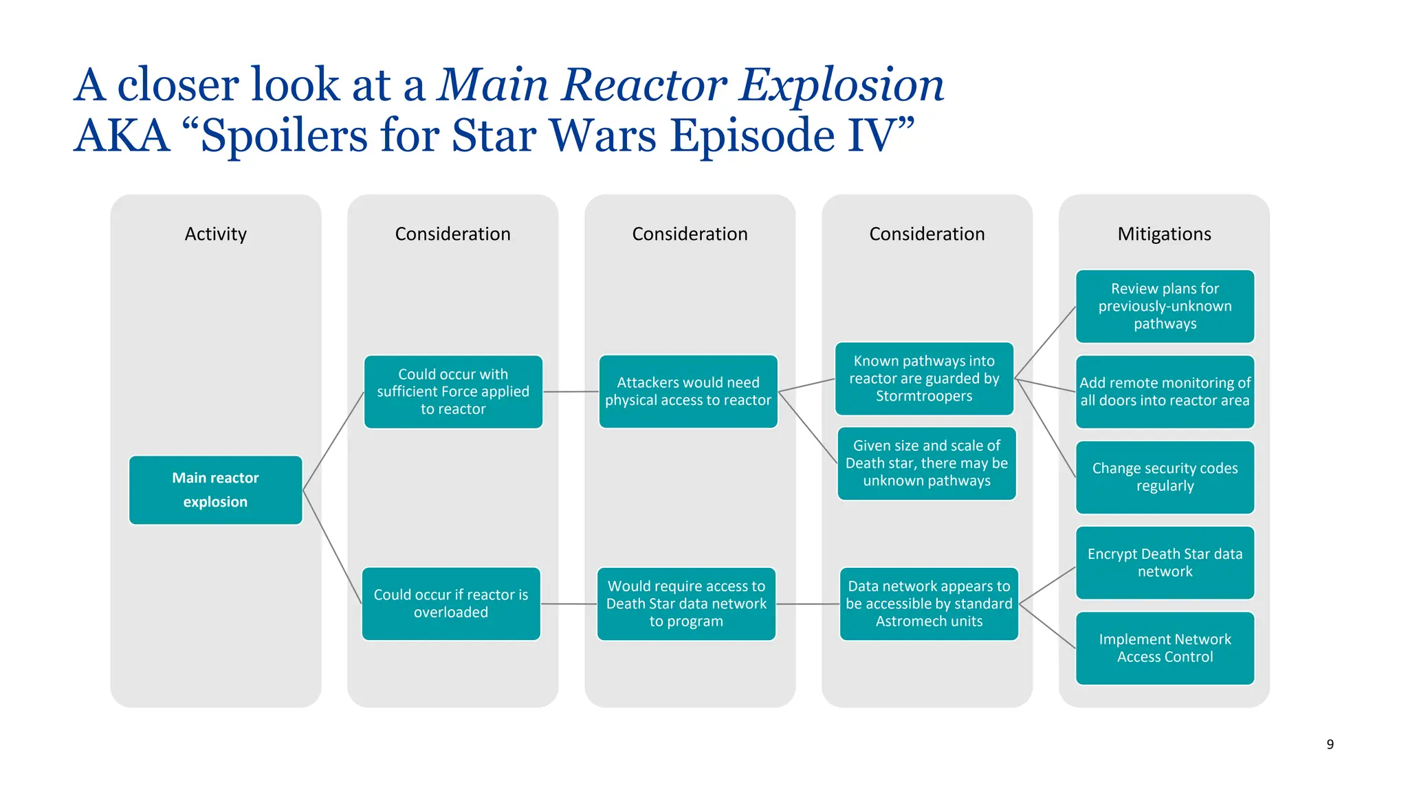 Star Wars Threat Modeling | PPTX