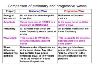 Stationary Waves and Progressive Waves | PPTX