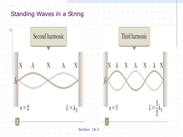 Stationary Waves and Progressive Waves