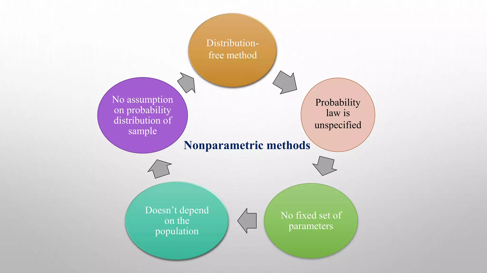 Parametric and Non Parametric methods | PPT Parametric and Non Parametric methods | PPT