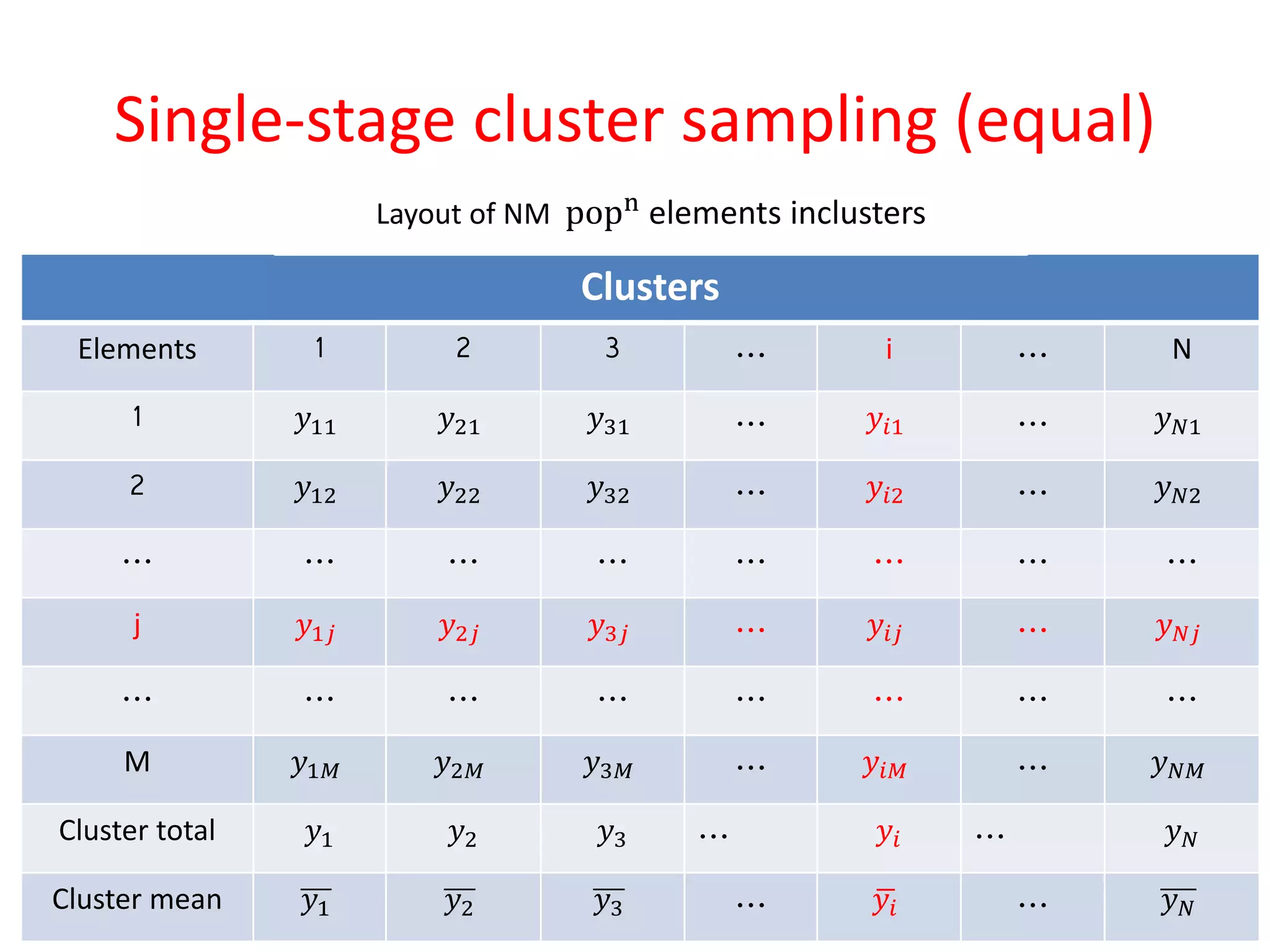 Stat 3203 -cluster and multi-stage sampling | PPTX