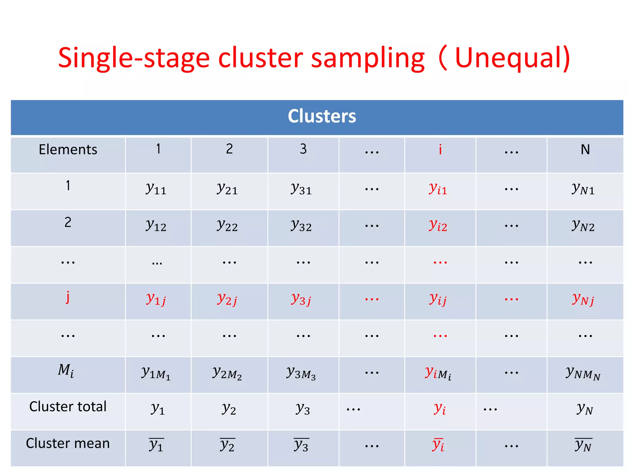 Stat 3203 -cluster and multi-stage sampling | PPTX