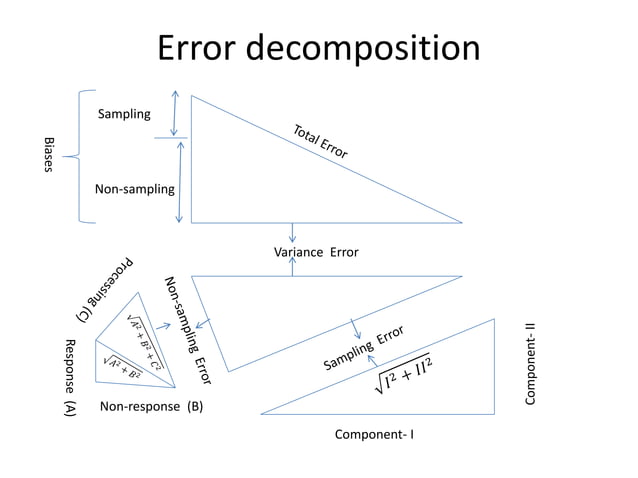 Stat 3203 -sampling errors and non-sampling errors | PPTX
