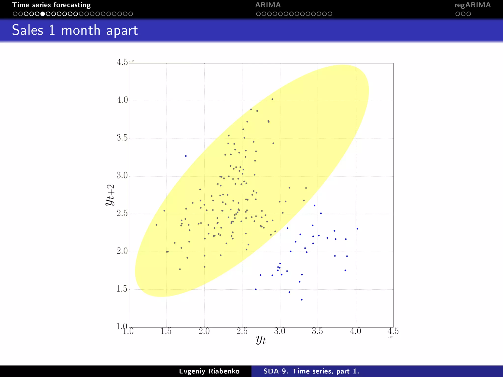 Time series forecasting with ARIMA | PDF