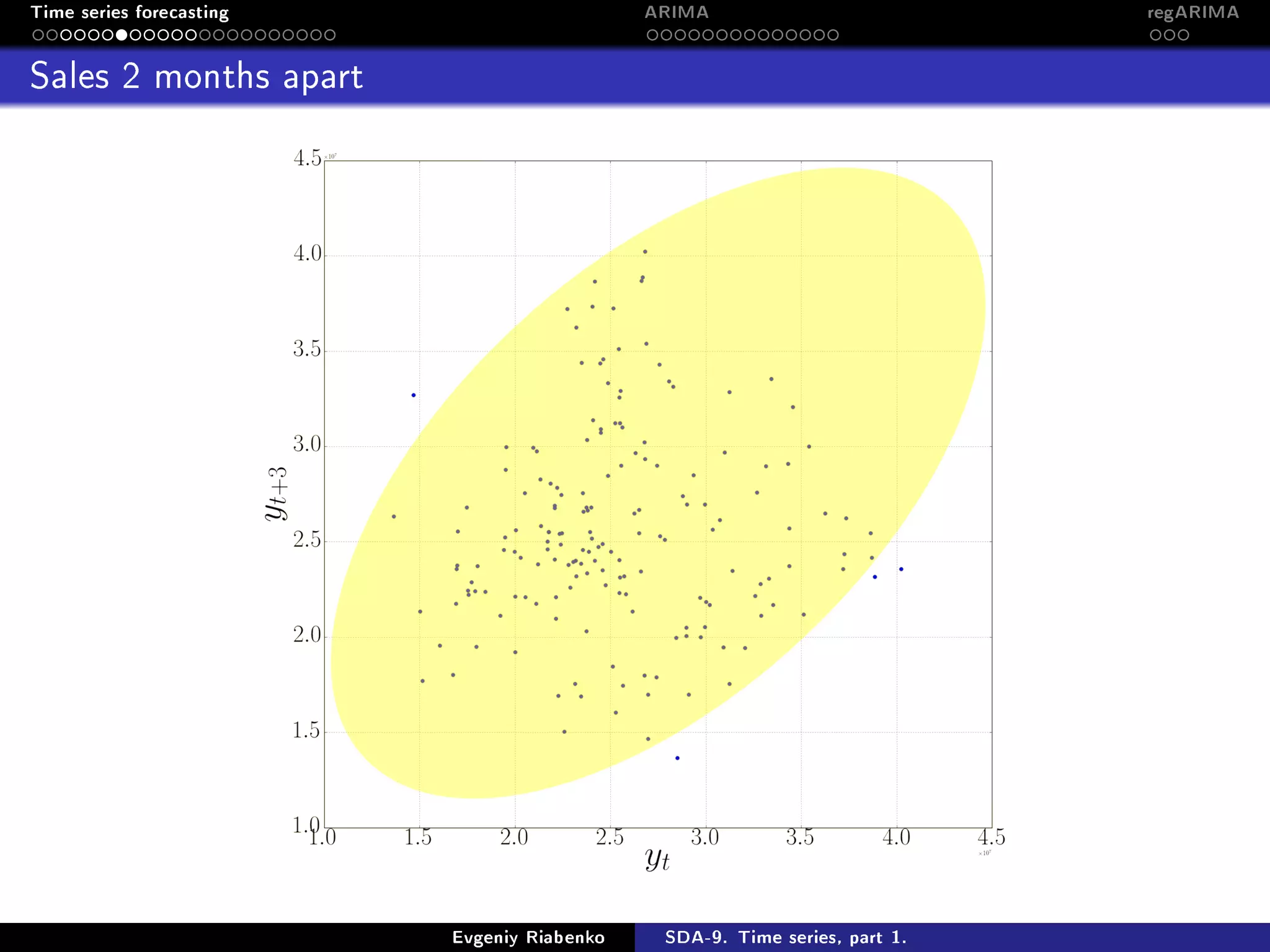 Time series forecasting with ARIMA | PDF