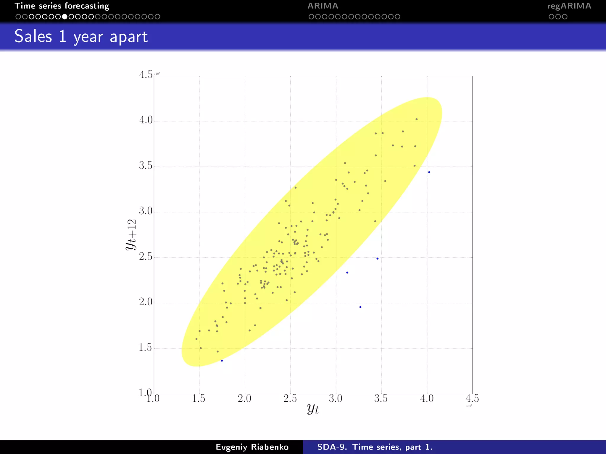 Time series forecasting with ARIMA | PDF