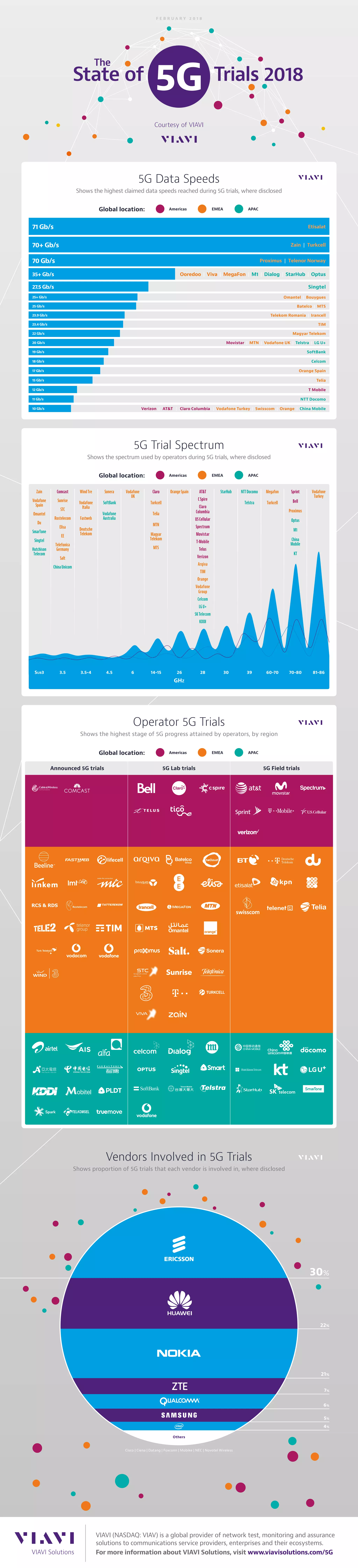 State 5g-trials-2018-poster-chart-en | PDF