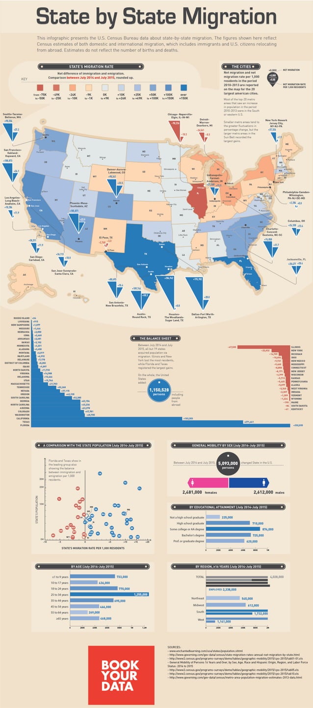 State-by-State Migration: Visualized Data | PDF