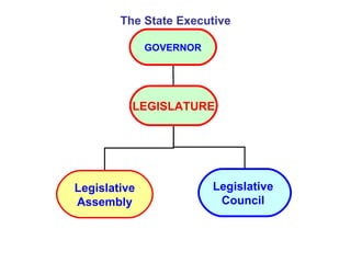 State Legislature | PPT