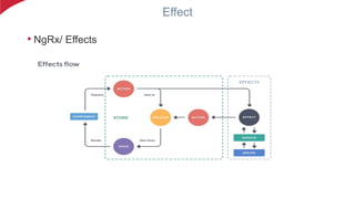 State Management in Angular/React | PPT