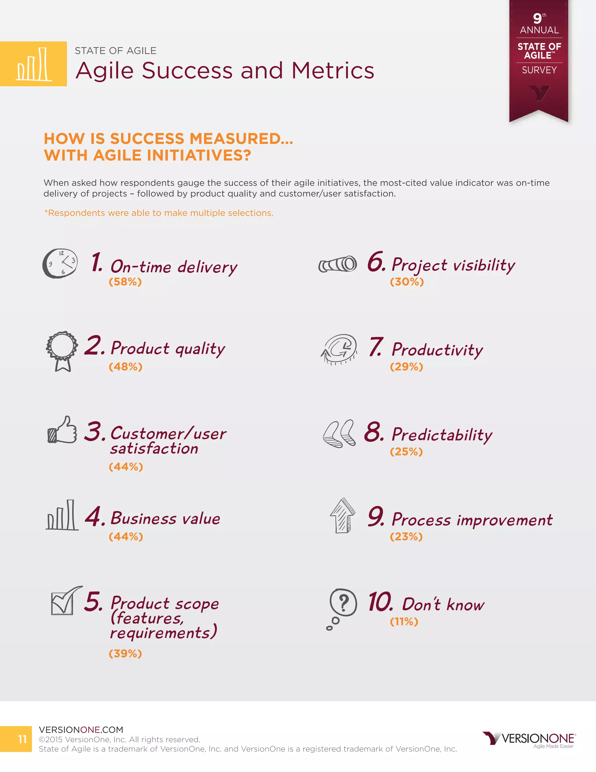 State of agile development survey 2015 | PDF