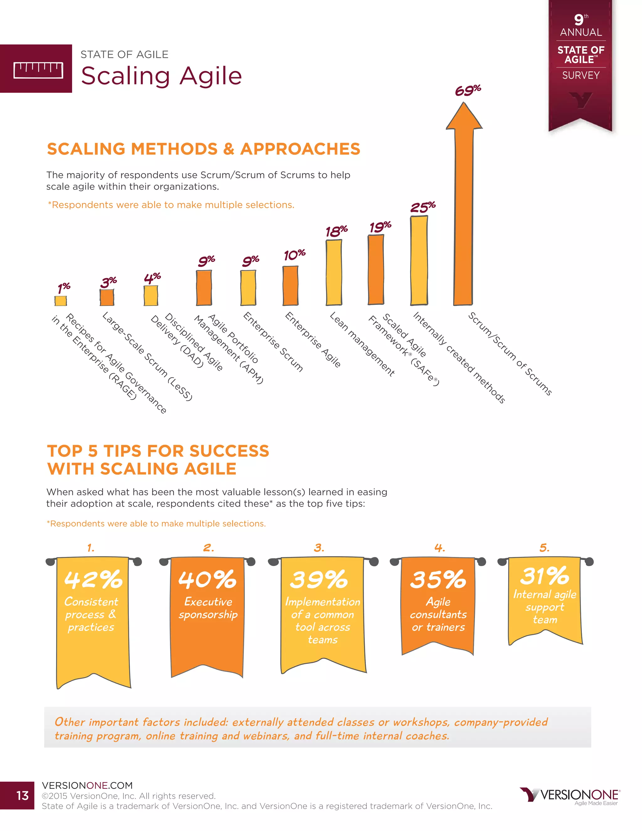 State of agile development survey 2015 | PDF