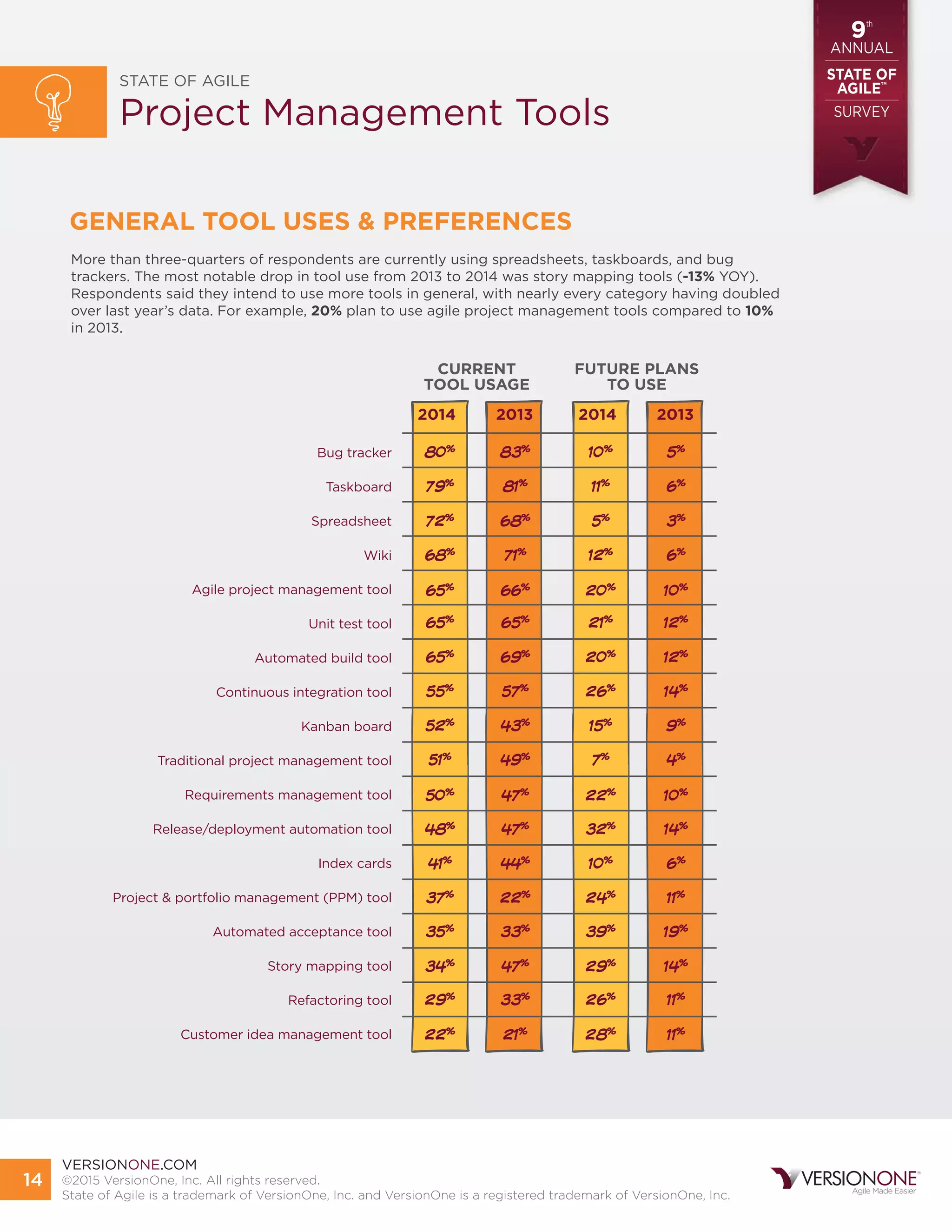 State of agile development survey 2015 | PDF