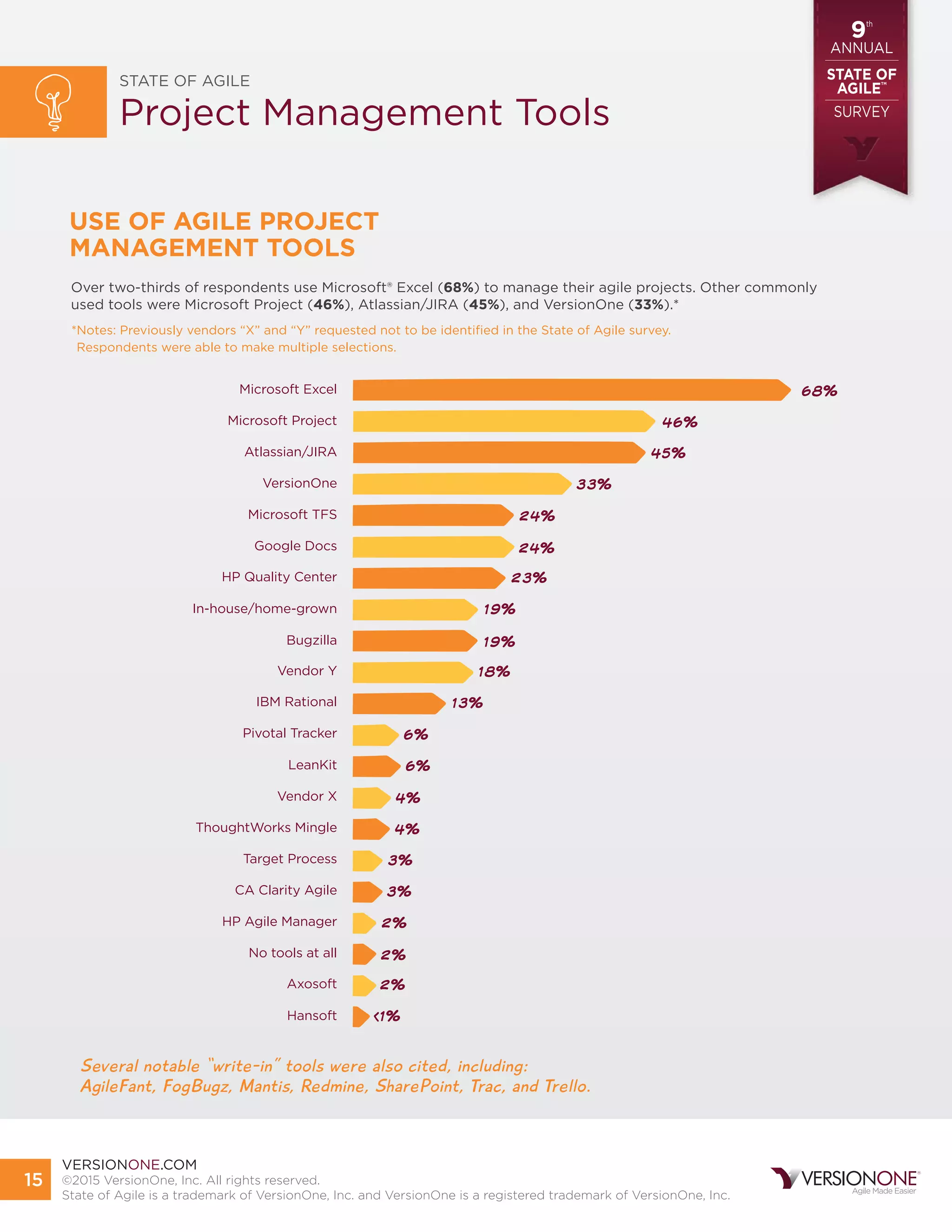 State of agile development survey 2015 | PDF