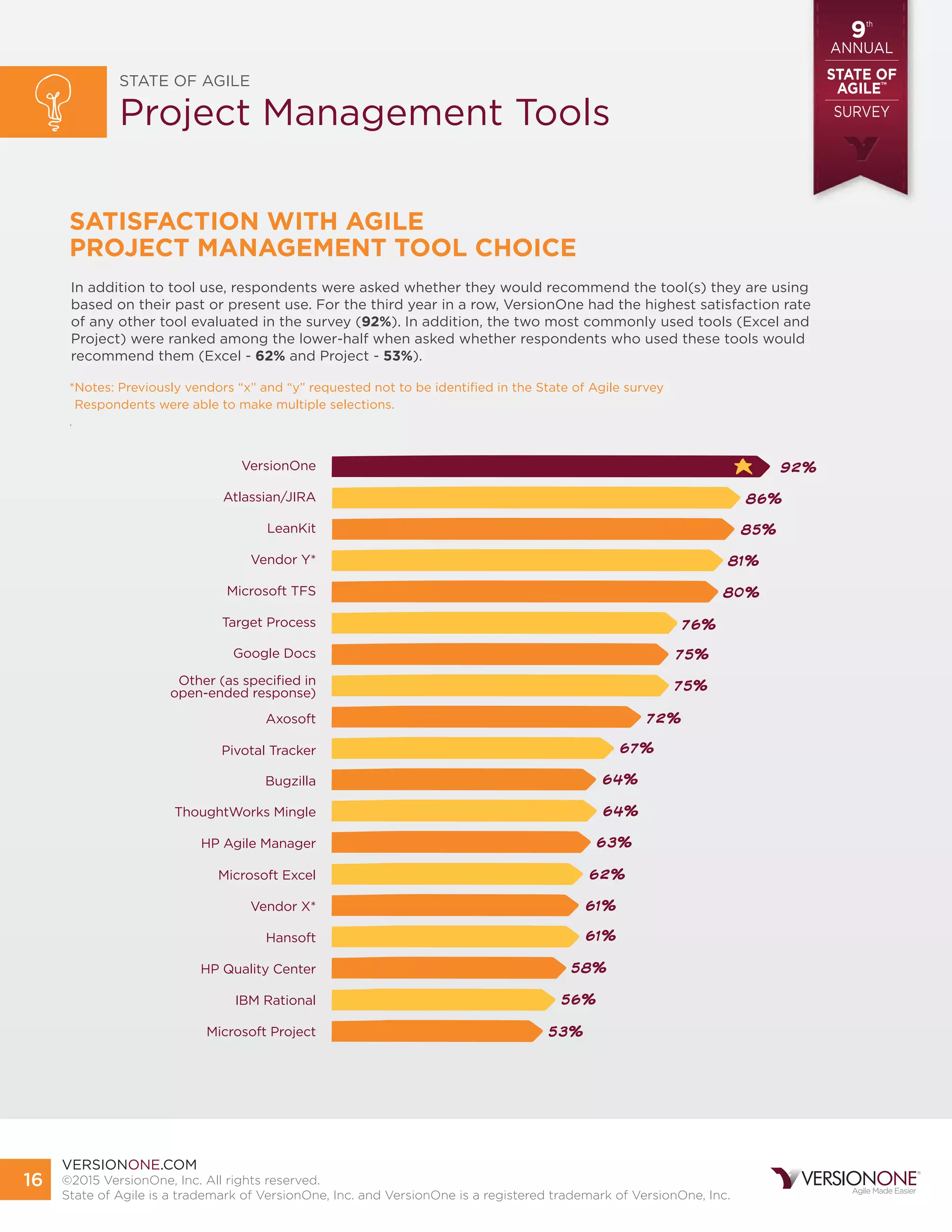 State of agile development survey 2015 | PDF