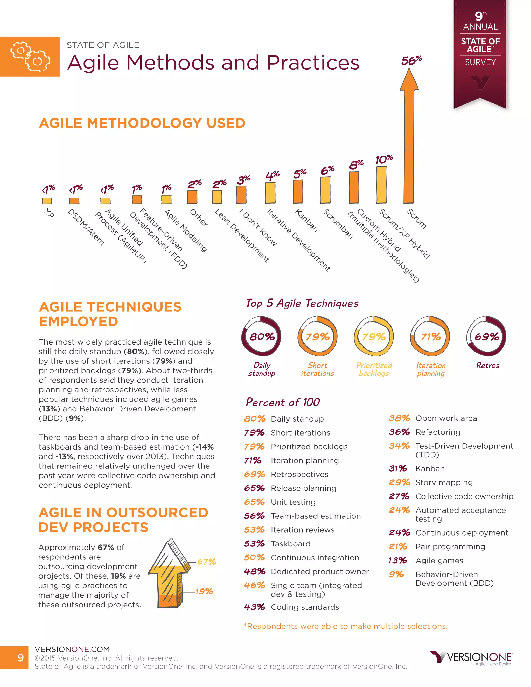 State of agile development survey 2015 | PDF
