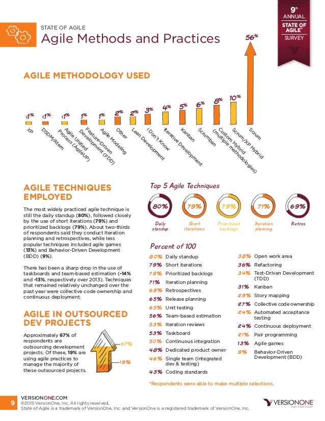 State of agile development survey 2015
