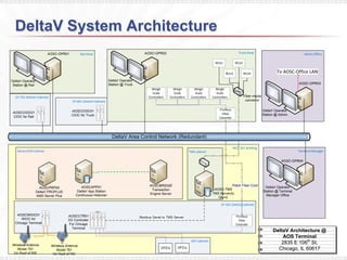 State-of-the-Art Automation at Asphalt Loading/Blending Terminal | PPTX