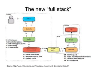 State of modern web technologies: an introduction | PPT