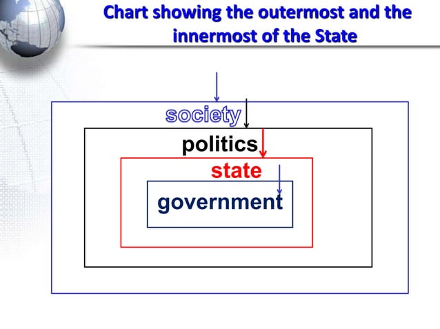 State and its elements | PPT | Political Issues & policy | Politics