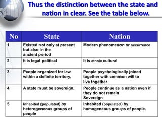 State and its elements | PPT