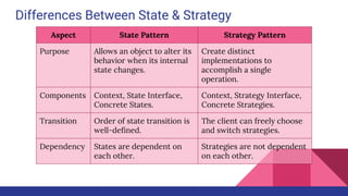 State and Strategy Design Pattern Presentation | PPTX
