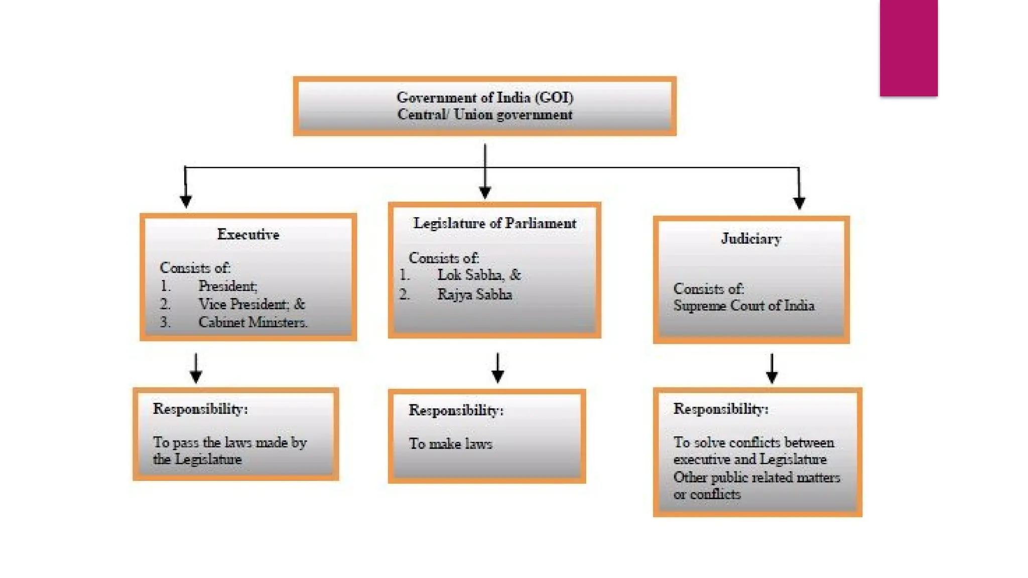 state bodies of India that show the state structure of india. | PPTX