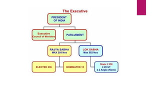 state bodies of India that show the state structure of india. | PPTX