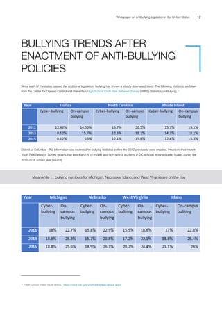 Anti-Bullying Legislation in the United States | PDF