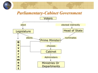 State centre relationship | PPT