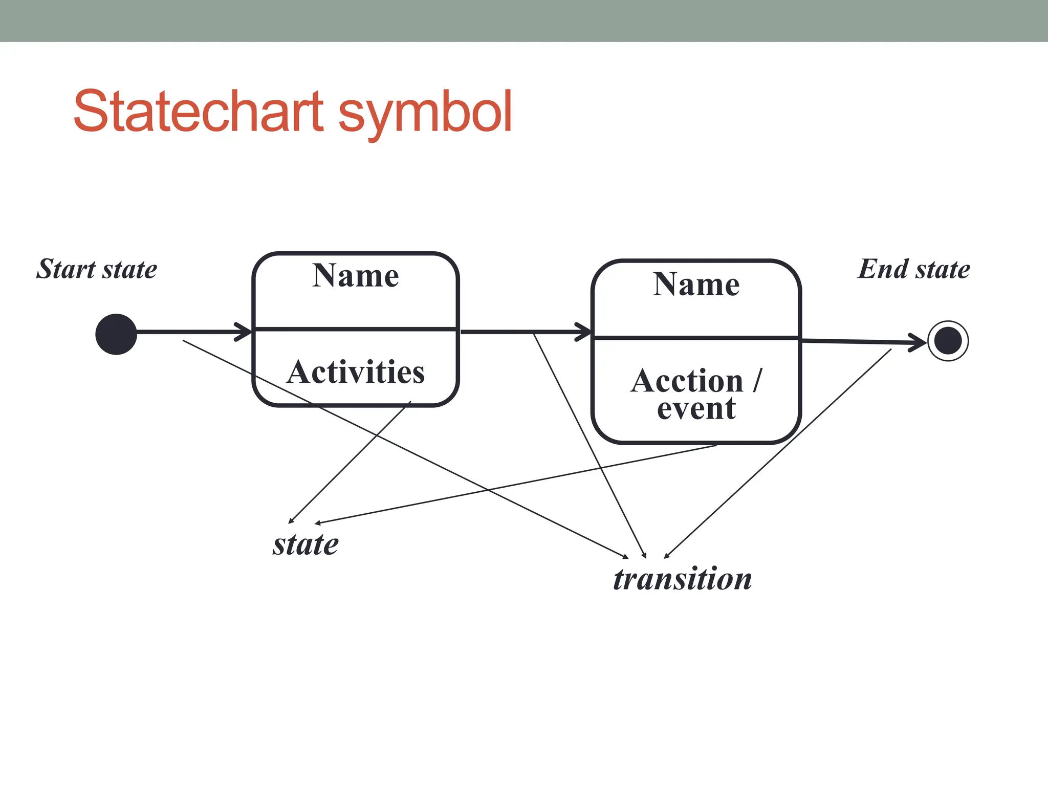 State Chart - Unified Modelling Language.ppt