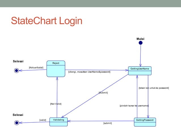 State Chart - Unified Modelling Language.ppt