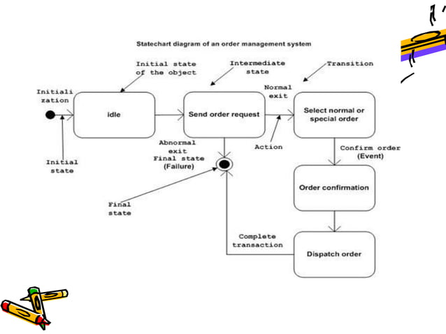 State chart diagram | PDF | Science