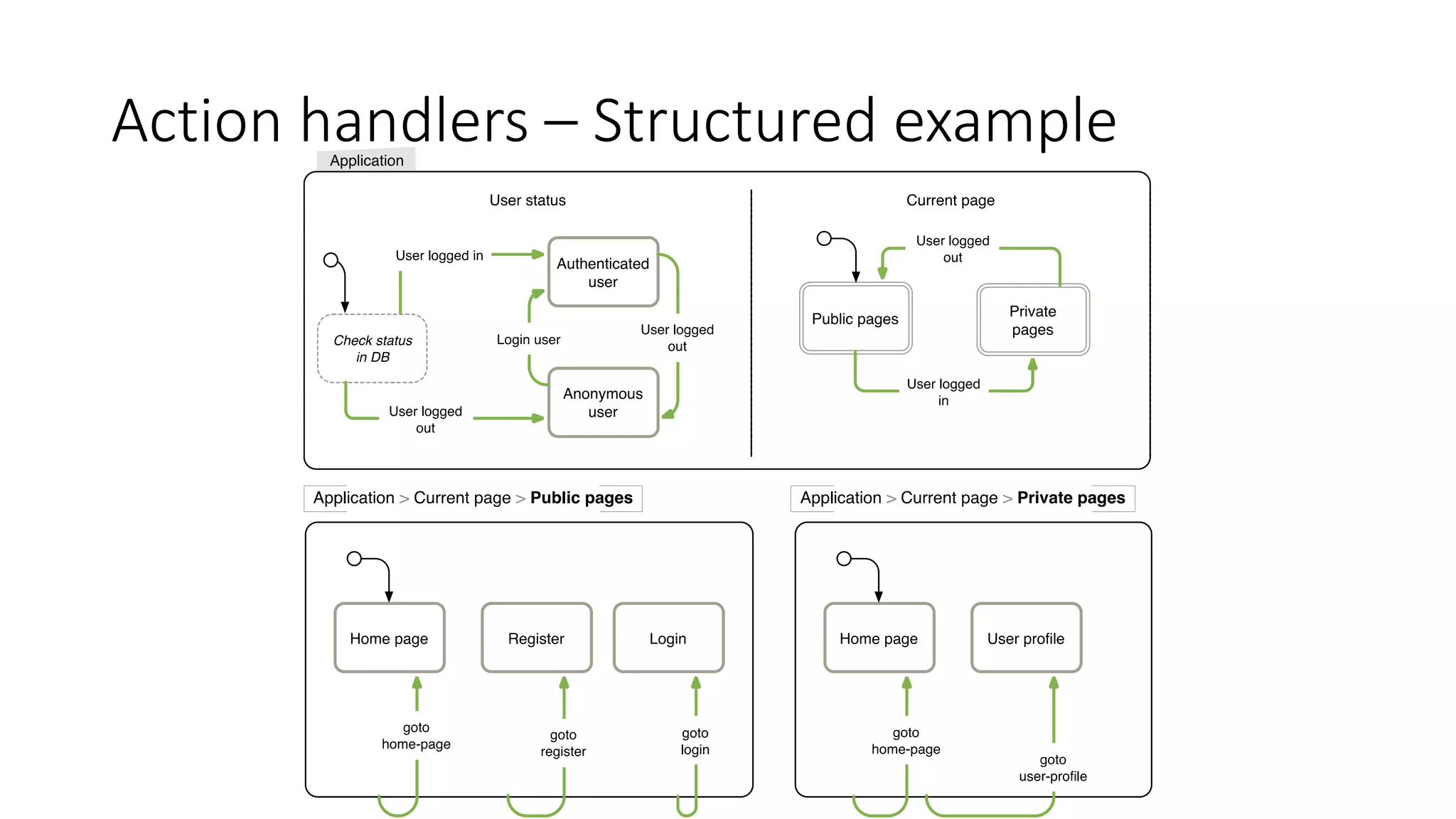 State management in react applications (Statecharts) | PPTX | Programming Languages | Computing