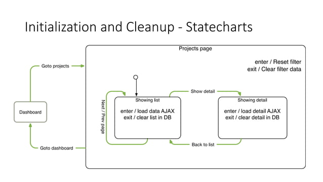 State Management In React Applications Statecharts Pptx Programming Languages Computing