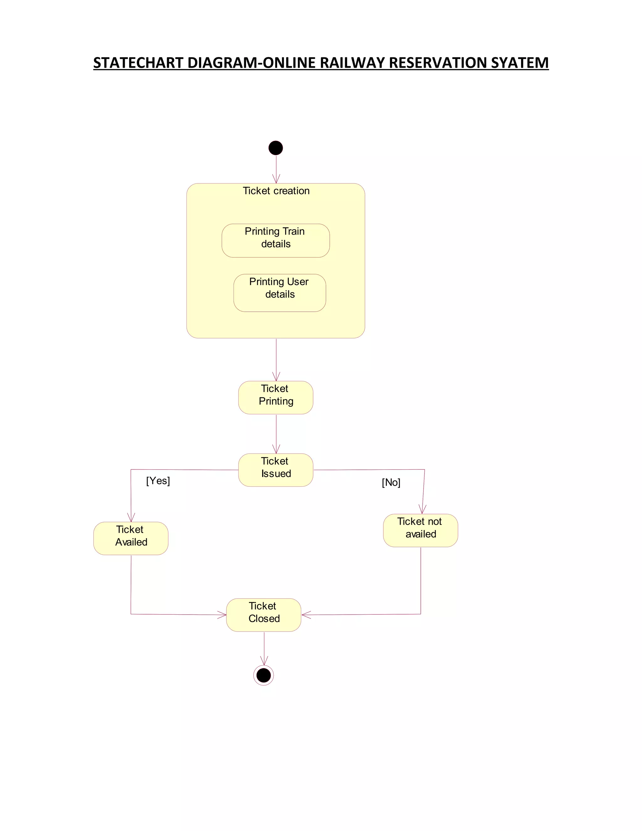 State diagram railway reservation system | DOC