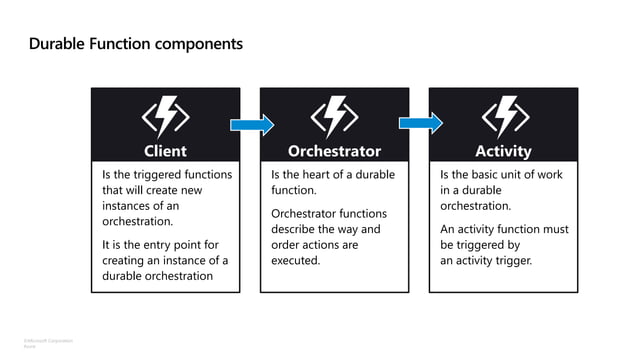 Stateful pattern con Azure Functions | PPT