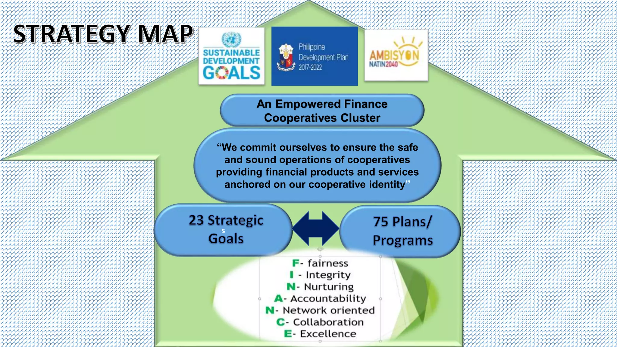 Strategy-Map for Cooperatives Finance Cluster | PPT