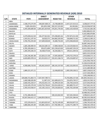 State Internally Generated Revenue Tables in Nigeria | PDF