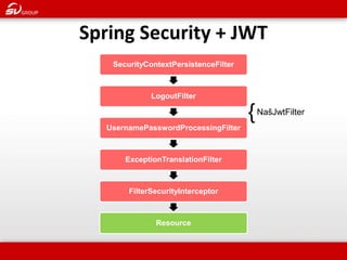 Java & JWT Stateless authentication | PPTX