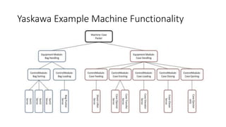 State Machines and PLC Programming.pptx | Programming Languages | Computing