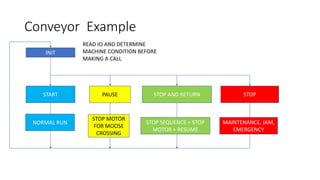 State Machines and PLC Programming.pptx | Programming Languages | Computing